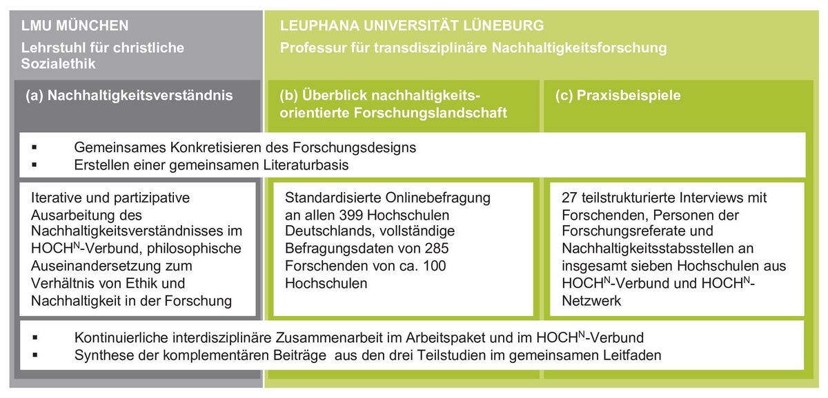 Datei:Forschung Abb2Forschungsdesign.jpg – DG HochN-Wiki